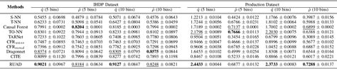 Table Iii From Robustness Enhanced Uplift Modeling With Adversarial