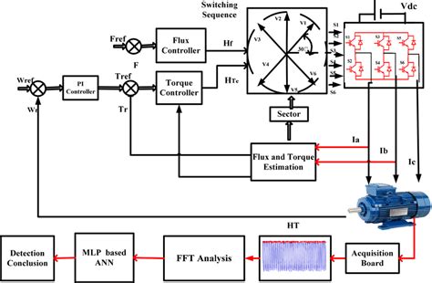Proposed Block Diagram Of Fault Detection In DTC Fed IMD Download Scientific Diagram