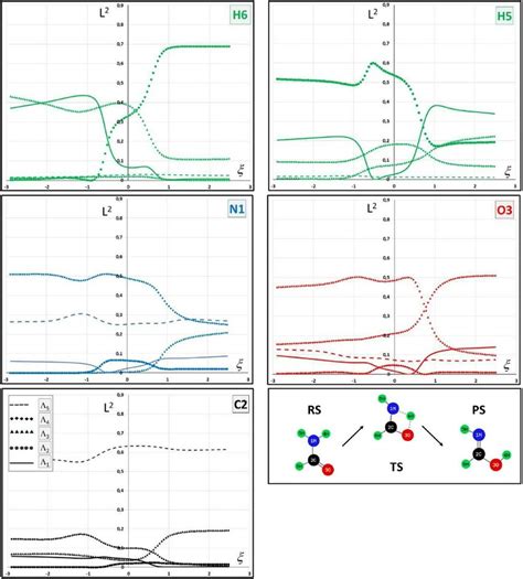 4 The Squares Of The Normalized Eigenvector Coefficients Of Atoms In H Download Scientific