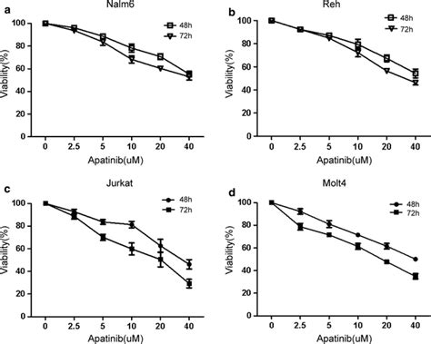 Apatinib Exhibits A Dose And Time Dependent Inhibition Of Download Scientific Diagram