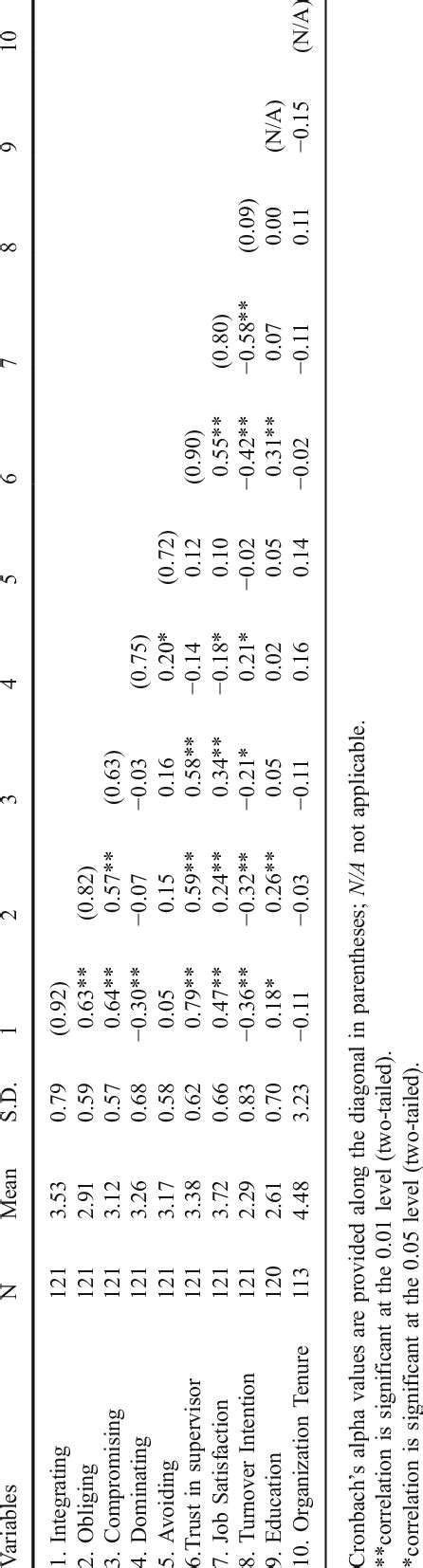Descriptive Statistics And Inter Correlations Download Table