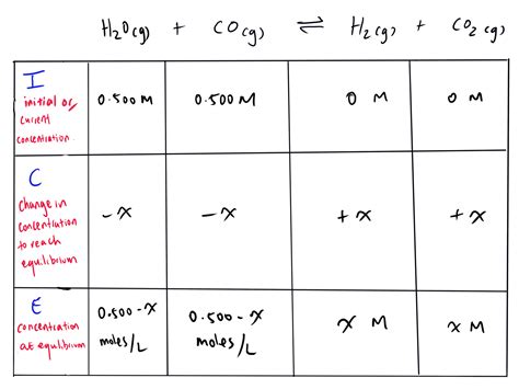 Chemistry Ice Table At Rosie Halsey Blog