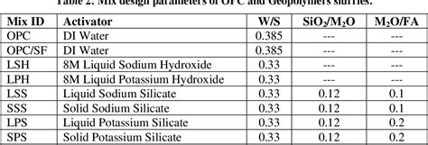 Table 2 From Novel Cementing And Lost Circulation Solutions For