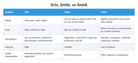 Grin Smile Vs Smirk