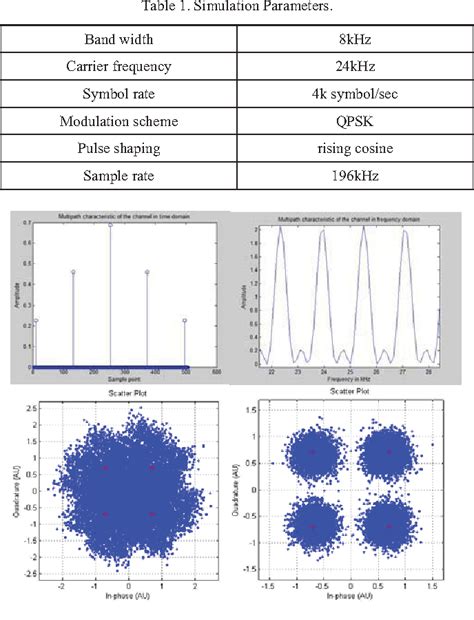 Table 1 From A Coherent Underwater Acoustic Communication System Based