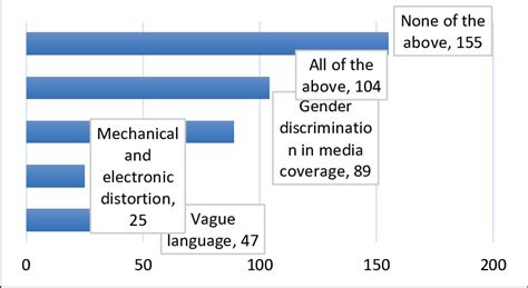 Respondents Views On The Challenges To Gender Sensitive Communication
