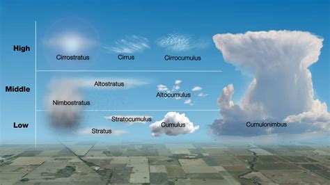 Cirrostratus Clouds Diagram