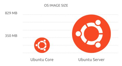 Internet Of Things And Ubuntu 2021 Highlights Ubuntu
