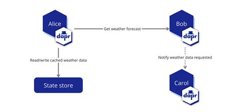 NET Aspire Is The Best Way To Experiment With Dapr During Local Development
