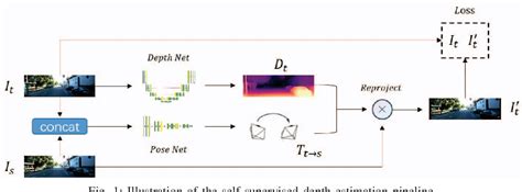 Figure 1 From Self Supervised Monocular Depth Estimation Via Effective