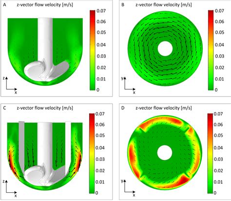 13 Computational Fluid Dynamics Based Comparison Of The Fluid Flow Download Scientific Diagram