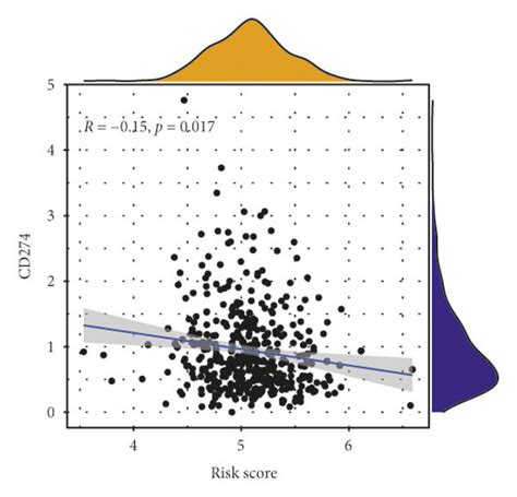 Immune Related Analysis Of The Prognostic Signature In Tcga Coad Download Scientific Diagram