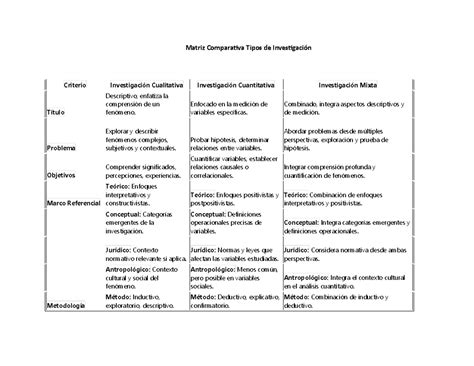 Matriz Comparativa Tipos De Investigación Matriz Comparativa Tipos De