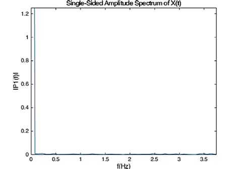 From Fft Result One Can Affirm That The Signal Is Affected By White Noise Signal Processing