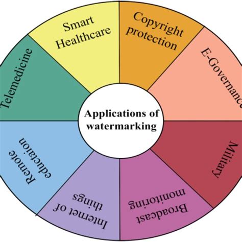 Tradeoff Characteristics Of Watermarking Download Scientific Diagram