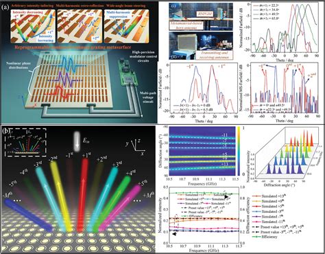 A Review Of Multi‐order Diffraction Beams From Phase Gradient