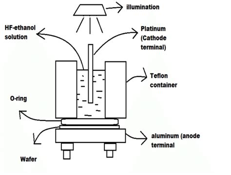 Electrochemical Etching Setup Download Scientific Diagram