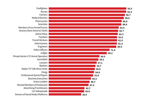 Canadas Most Respected Occupations 2021 Cmr