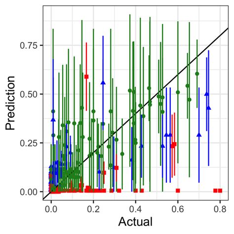 Interval Predictions For 10 Fold Cross Validation For National Level