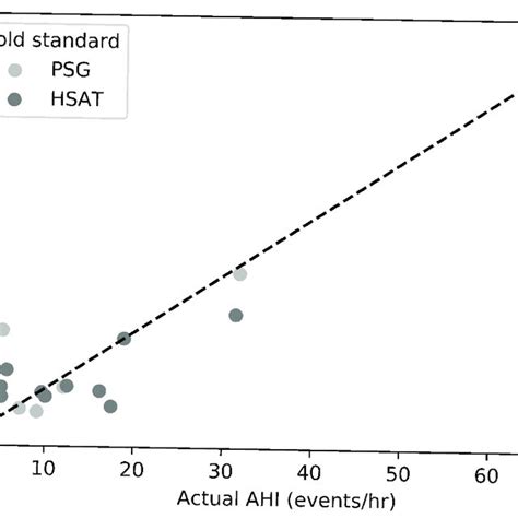 Confusion Matrix For Osa Severity Classification From Multiple Nights