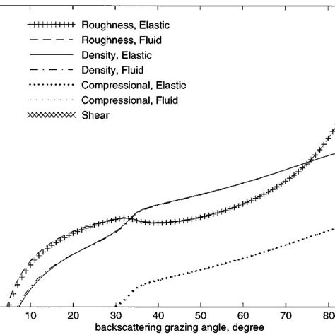 Backscattering Strength As A Function Of Grazing Angle For The