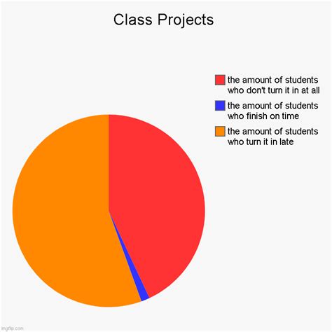 Pov You Assign A Project To The Class Imgflip