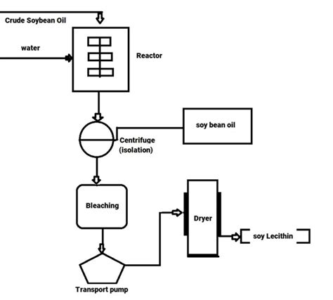 Soy Lecithin Production Flow Chart Soy Lecithin Manufacturer And Supplier