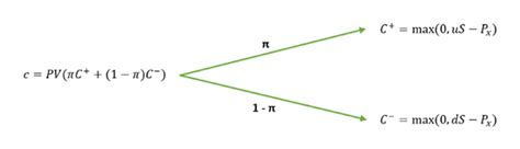 Binomial Option Pricing Model Excel With MarketXLS Formula
