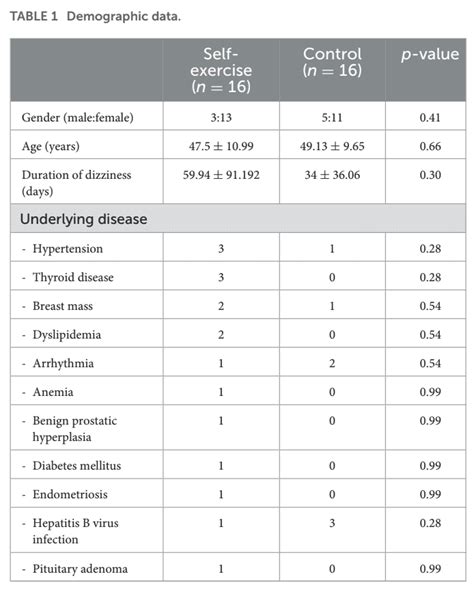 Self Exercise For Cervicogenic Dizziness Research Review