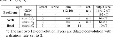 Table I From AU Aware Graph Convolutional Network For Macroand Micro Expression Spotting