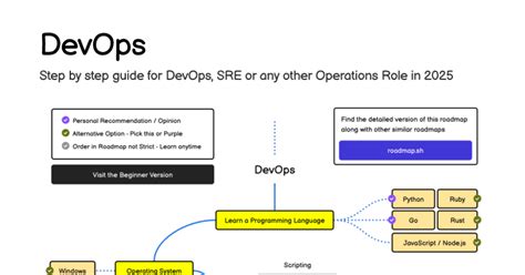 Garvit Pathak On Linkedin Devops Roadmap Learn To Become A Devops Engineer Or Sre