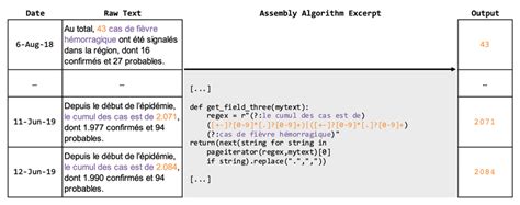 Assembly Algorithm Flowchart Depicting Automatic Curation Of Text Based Download Scientific