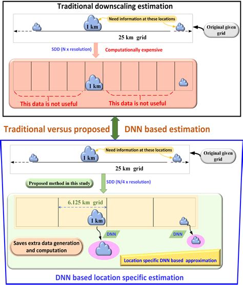 논문 리뷰 Towards Location Specific Precipitation Projections Using Deep Neural Networks