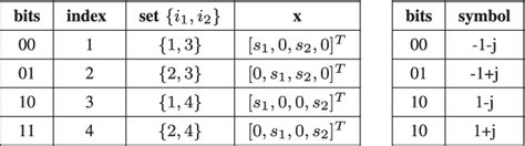 Table Ii From Passive Beamforming Design And Dnn Based Signal Detection