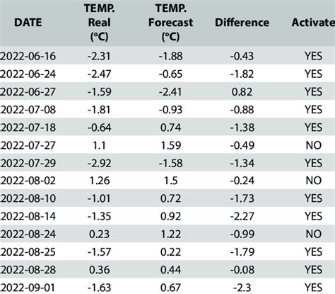 Linear Regression Temperature Data Download Scientific Diagram