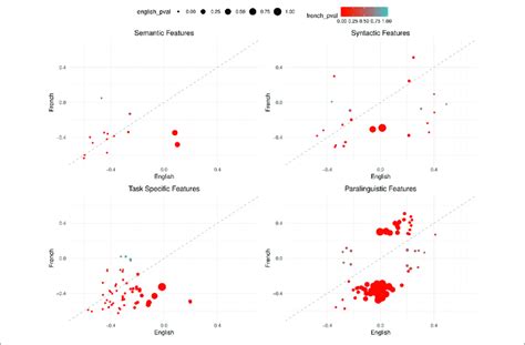 Points Are Plotted By Correlation Values Point Biserial Correlation