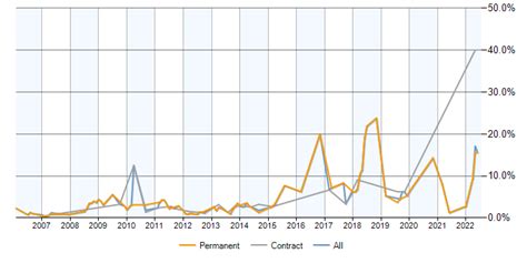Crm Jobs In Aberdeen Co Occurring Skills And Salary Benchmarking It