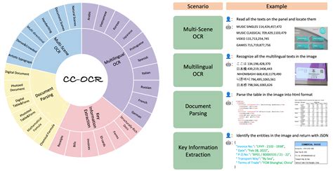 Cc Ocr A Comprehensive And Challenging Ocr Benchmark For Evaluating Large Multimodal Models In