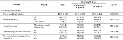 Table 1 From Comparison Of The Predictors Of Smoking Cessation Plans