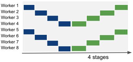 Distributed GPT model (part 2): pipeline parallelism with DeepSpeed 1F1B | Bruno Magalhaes