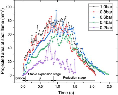 Variation Of Projected Area Of Soot Flame Under 0 2−1 0 Bar Download Scientific Diagram