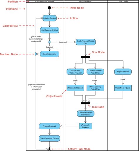 Business Process Modeling Using Uml Activity Diagrams Visual Paradigm