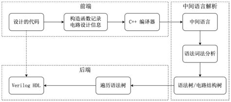 C Based Fpga Field Programmable Gate Array Hardware Construction Language Implementation