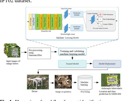 Figure 1 From An Accurate Mango Pest Identification Employing The Gaussian Mixture Model And