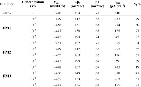 Potentiodynamic Polarization Parameters For Ms In 10 M Hcl Solution In Download Table