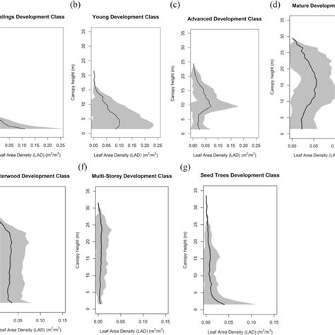 Mean Leaf Area Density Lad Profiles Calculated Directly From Lidar