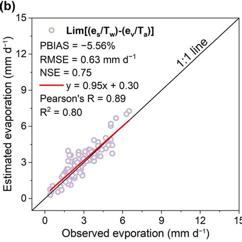 Comparison Of The Observed And Estimated Daily Pan Evaporation Where Download Scientific