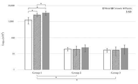 Log Reduction In The Colony Forming Unit CFU ML Measured After Download Scientific Diagram