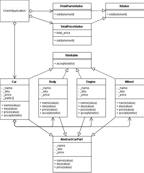Visitor Design Patterns In Python