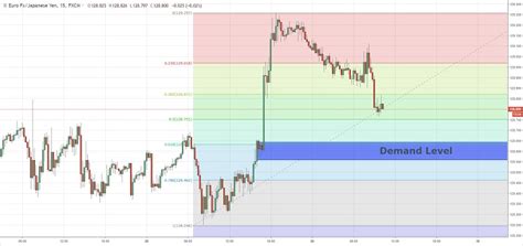 combination of fibonacci and price action eur jpy 29 11 2018 blog